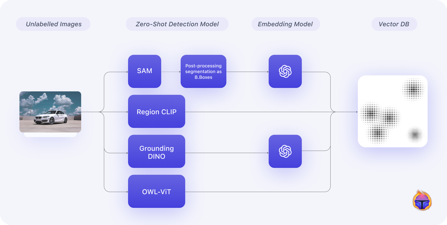Unlabelled data search with Zero-Shot / Foundational Models and Vector DBs